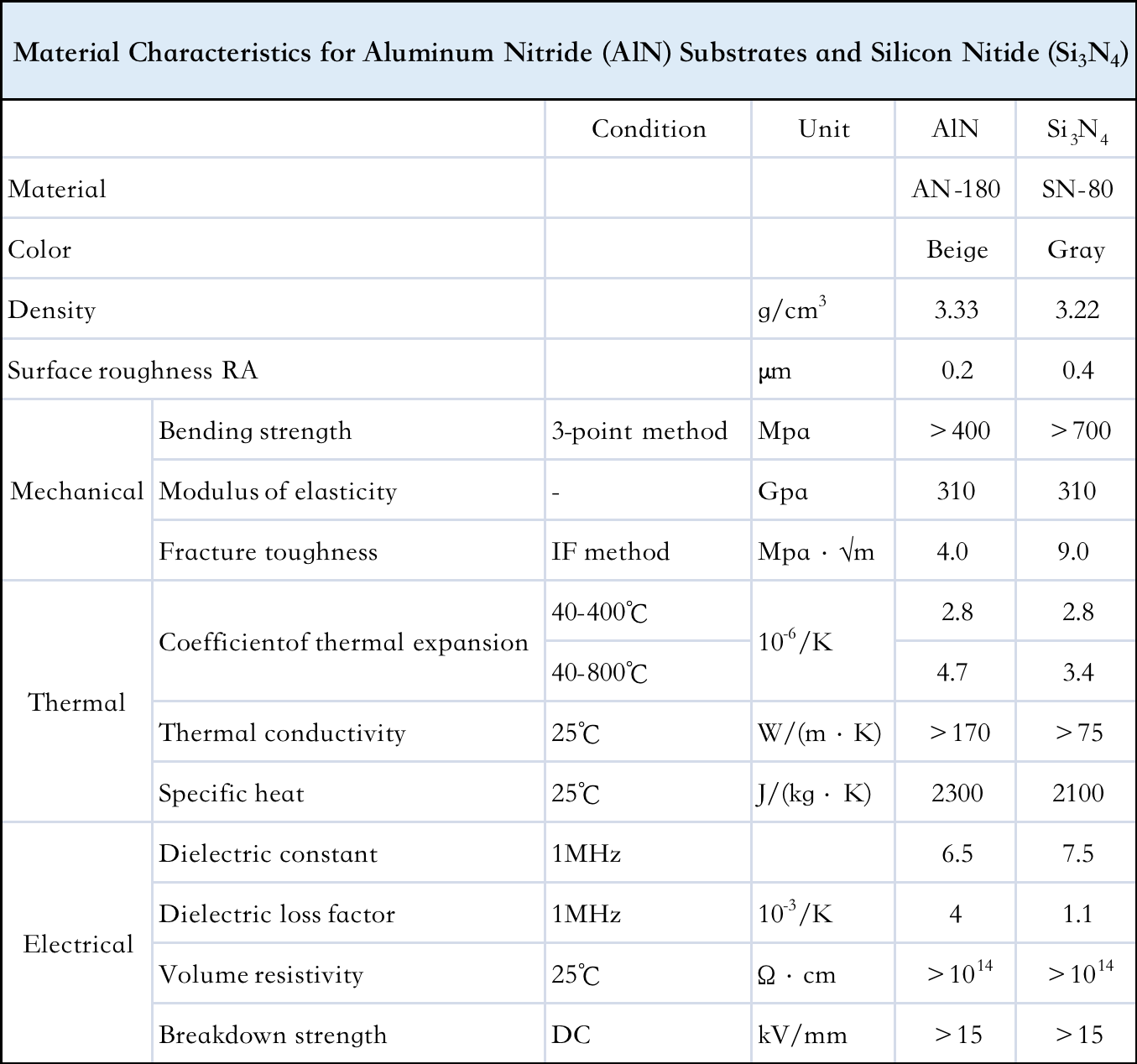 Aluminum Nitride and Silicon Nitride Ceramic Substrates Enable ...